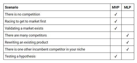 An Alternative To A Minimum Viable Product Tinytracker Blog Tinytracker Simple Issue