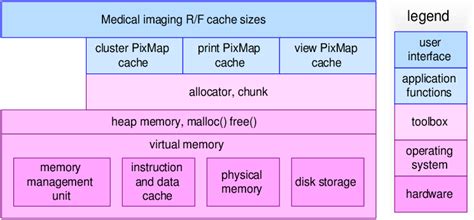 Cache Layers At The Corresponding Levels Of Download Scientific Diagram