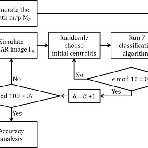 Monte Carlo Simulation Flowchart Download Scientific Diagram