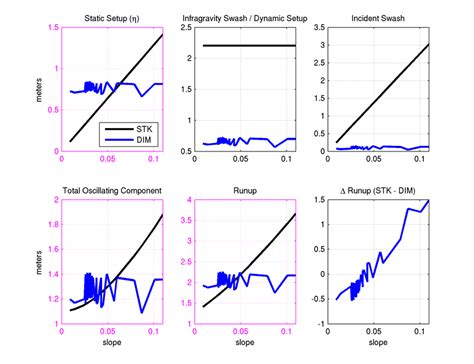 Total Water Level Calculations Using The Stockdon Foreshore Slope And Download Scientific