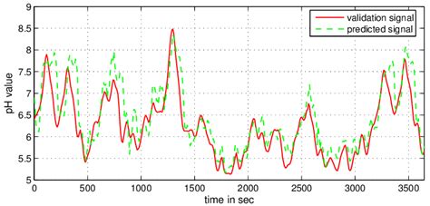 Validation Signal Solid And 10 Step Ahead Prediction Dashed Of A Download Scientific