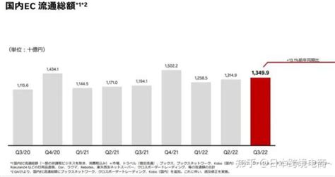 日本乐天rakuten2022年电商gmv接近3000亿 知乎