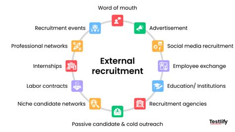 17 Best Recruitment Methods To Help You Hire Like A Pro Testlify