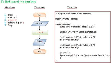 Algorithm And Flowchart Examples
