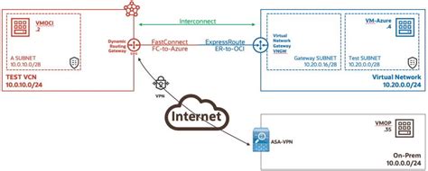 Oracle Azure Interconnect Use Cases
