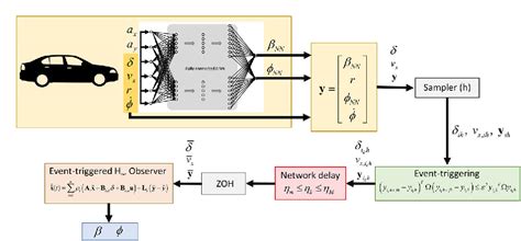 Figure 3 From Event Triggering H ∞ Based Observer Combined With Nn For