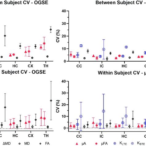 Mean Between Subject And Within Subject Coefficients Of Variation Cv Download Scientific