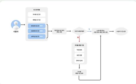 프로젝트 기획과 프로젝트 과정