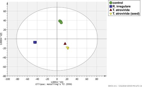 Orthogonal Projections To Latent Structures Discriminant Analysis Download Scientific Diagram