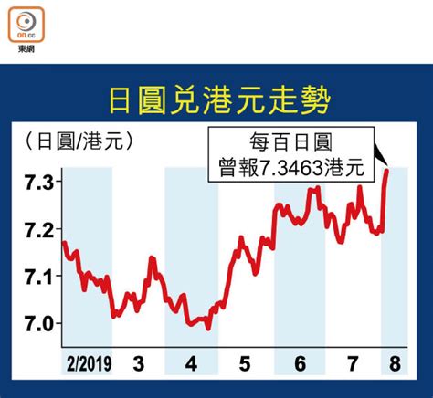 Yen升破73港元勢再上 東方日報