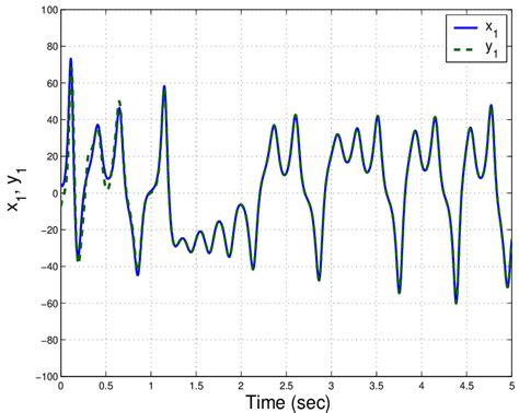 describe the complete synchronization of the 4 d novel hyperchaotic