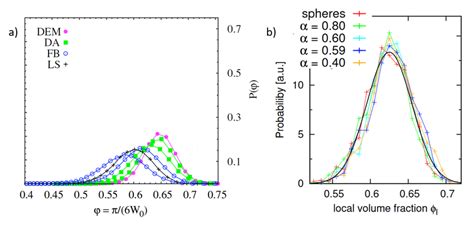 8 A Distribution Of The Local Volume Fraction Of Packing Of Spheres Download Scientific