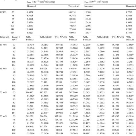 Total Molecular Cross Section σ Mol And The Effective Atomic Download Scientific Diagram