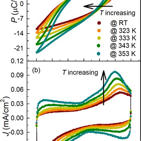 Ferroelectric Polarization Electric Field P E Loops And Corresponding Download Scientific