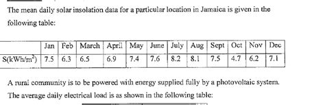 solved the mean daily solar insolation data for a particular