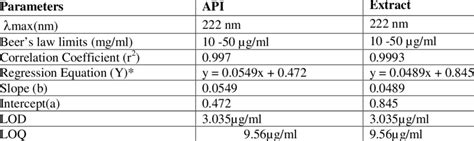 Linear Ranges And Correlation Coefficients Of Calibration Curves Download Table
