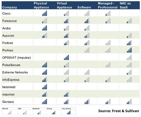 What Should Be Considered For Next Gen Network Access Control Nac And