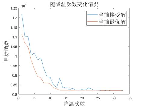 MATLAB 模拟退火算法