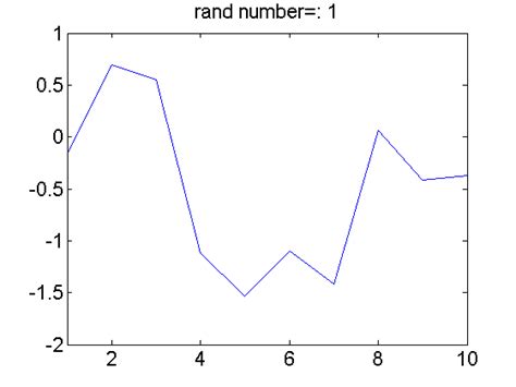 Learning Yourself Matlab How To Print Variable Value In Title Of A