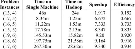Speedup And Efficiency Of Hadoop With 10 Nodes Download Table