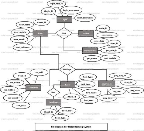 Hotel Booking System ER Diagram Academic Projects