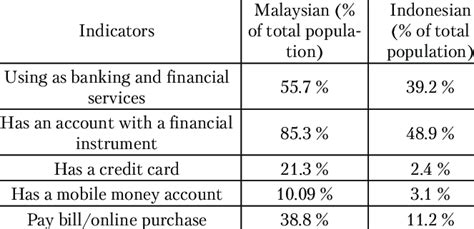 Financial Indicators Of Financial Inclusion Download Scientific Diagram