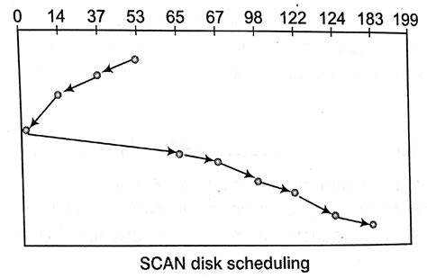 File Management In Operating System Tutorial Study Notes With Examples