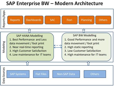 Hanuma Reddy Gujjula On Linkedin Sap Bw Architecture Traditional Vs Modern I Strongly Think