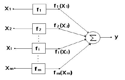 Neo Fuzzy Neuron Synapse Download Scientific Diagram