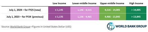 World Bank Country Classifications By Income Level For 2024 2025