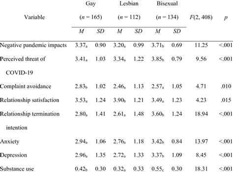 Results Of One Way Analysis Of Variance In Variable Means By Sexual Download Scientific Diagram