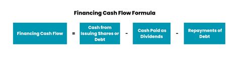 How To Calculate Cash Flow Cash Flow Formula And How To Use It