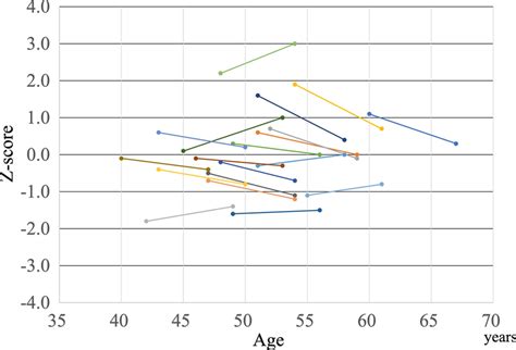 Changes In Z Score And Age Distribution Z Scores At The Time Of The Download Scientific