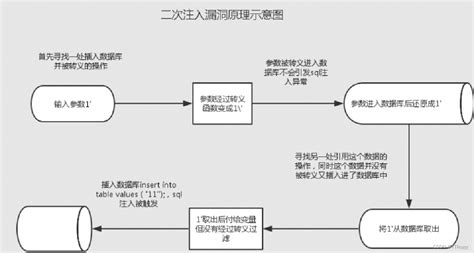 Sql注入漏洞and Updatexml1concat~database1 And Csdn博客 Sql注入漏洞and Updatexml1concat~database1 And Csdn博客