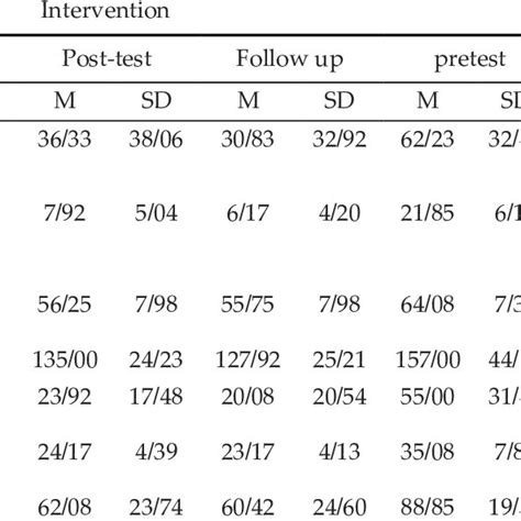 Mean And Standard Deviation Of Variables In Two Groups Of Intervention Download Scientific