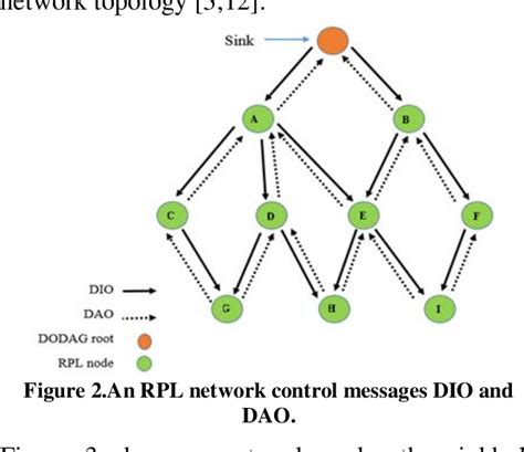 Figure 2 From Detecting Sinkhole Attack In Rpl Based Internet Of Things Routing Protocol