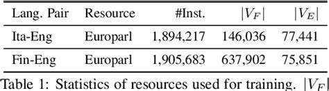 Table 1 From A Multi Task Architecture On Relevance Based Neural Query Translation Semantic