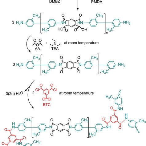 Chemical Synthesis Of The Polyimide Aerogels Download Scientific Diagram