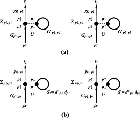 Perturbation Expansion Diagrams Of Hartree Fock Approximation For Download Scientific Diagram