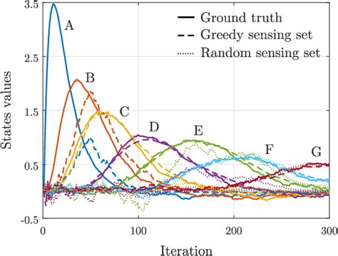 Figure 11 From Approximate Supermodularity Of Kalman Filter Sensor Selection Semantic Scholar