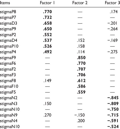 Final 3 Factor Structure Of The Sickle Cell Disease Health Related Download Scientific Diagram