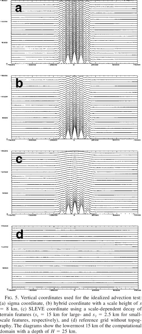 Figure 5 From A New Terrain Following Vertical Coordinate Formulation