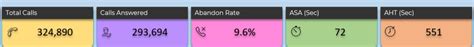 Unlock Efficiency Call Center Performance Dashboard In Excel 2025 Thedatalabs