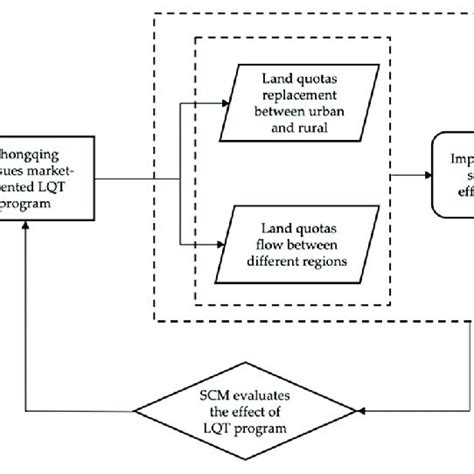 Impacts Of The Coupling Policy Download Scientific Diagram