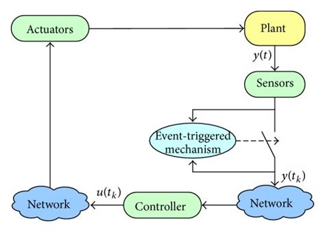 General Configuration Of Ncss With Event Triggered Sampling Download Scientific Diagram
