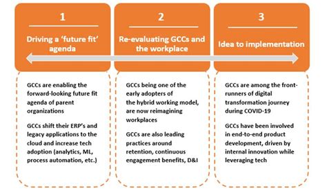 Global Capability Centers Gccs Digital Transformation Journey In India Nasscom The