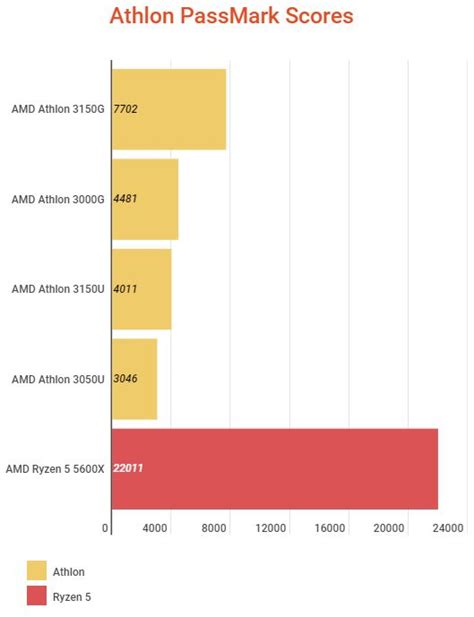 Is Amd Athlon Good For Gaming Pc Guide