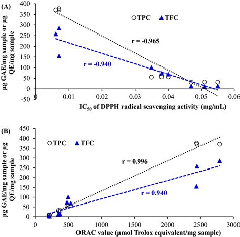 Association Analyses Between Total Phenolic Content Tpc Or Total
