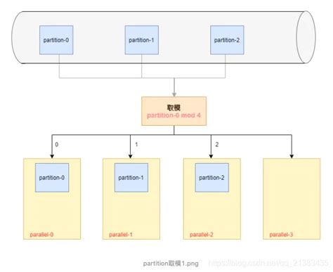 【flink】flink并行度与kafka分区partition设置flink的分区数和并行度的区别 Csdn博客