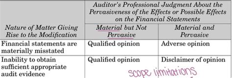 Audit Week 10 Quiz Flashcards Quizlet